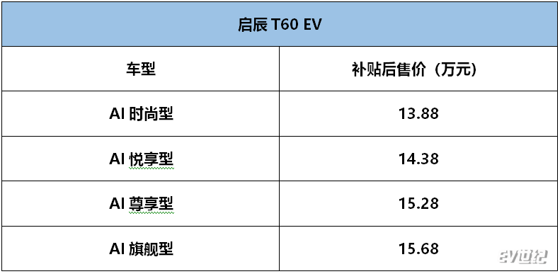 启辰T60 EV上市 补贴后售价为13.88万-15.68万元_搜狐汽车_搜狐网