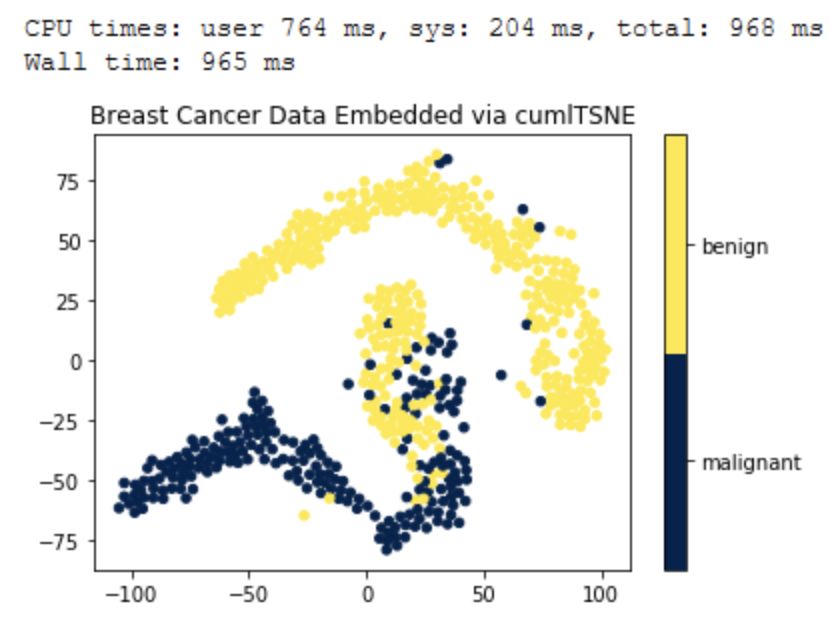 用 GPU 加速 TSNE：从几小时到几秒_cuML
