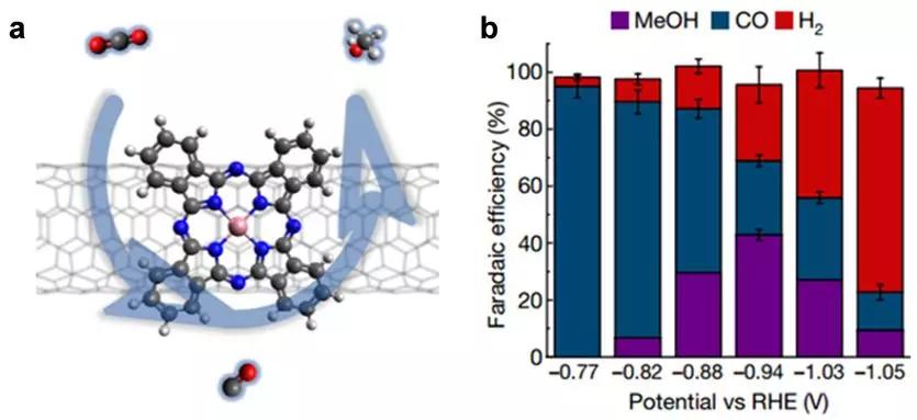 南方科技大学在电催化还原CO2的研究方面取得重要进展_CoPc