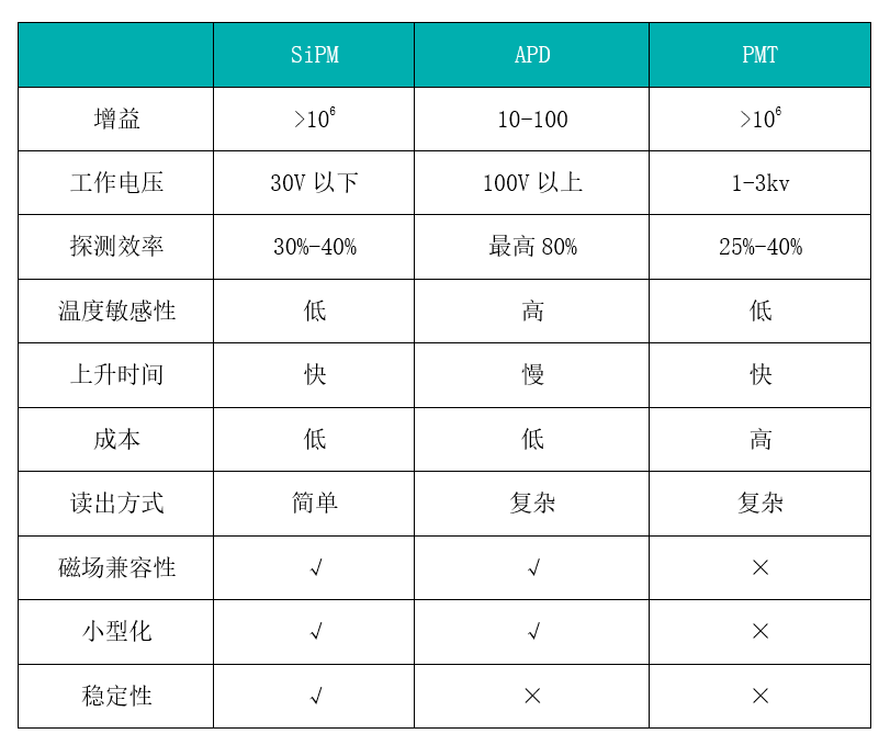 光电探测器你只知道PMT，APD，却不知道SiPM？_发展