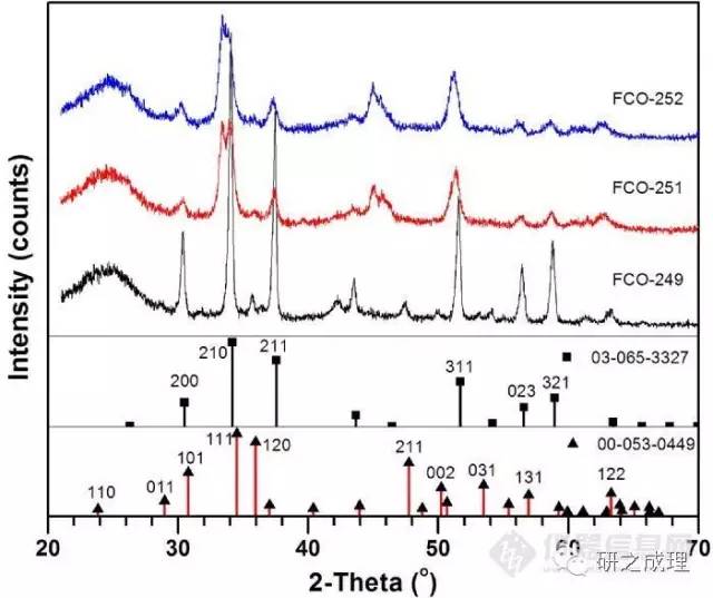 化工材料表征重要手段——XRD_晶体