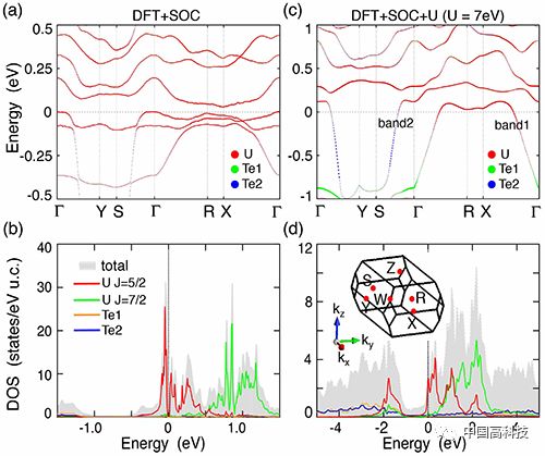 前沿科技 | 中科院科学家在重费米子超导体UTe2的理论研究方面获进展_性质
