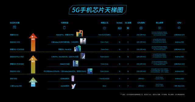 5G手机怎么选？最新5G手机芯片天梯图出炉，麒麟990系列继续领跑_性能