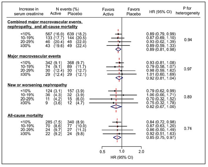 糖尿病患者RASI治疗后血肌酐急性升高：中断还是继续RASI治疗？_研究