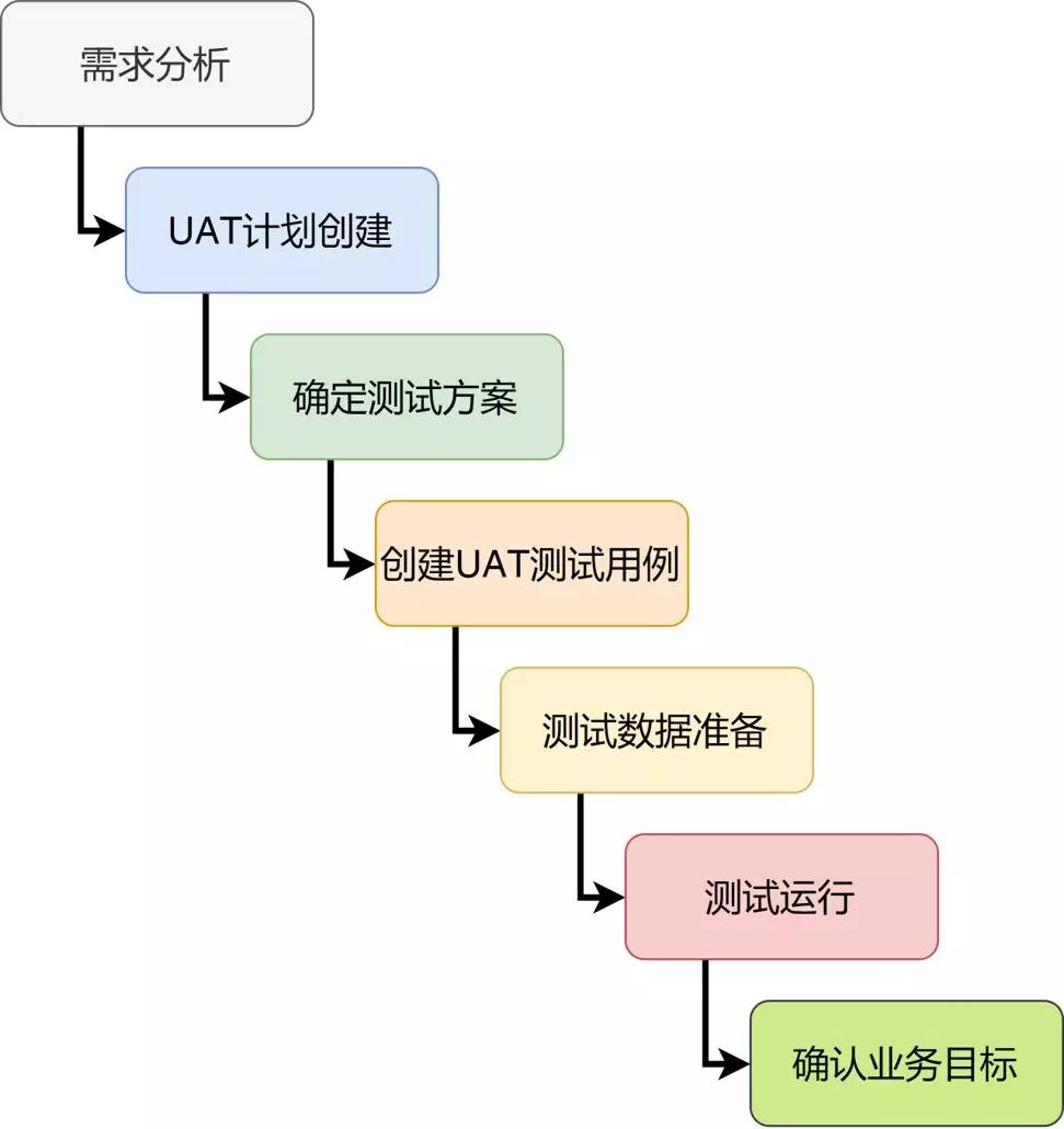 如何做UAT的自动化测试_运行