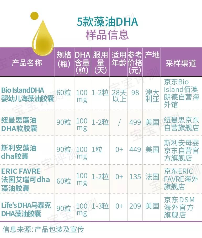 DHA评测（下）：5款大牌，2款含量不达行业标准。_纽曼思