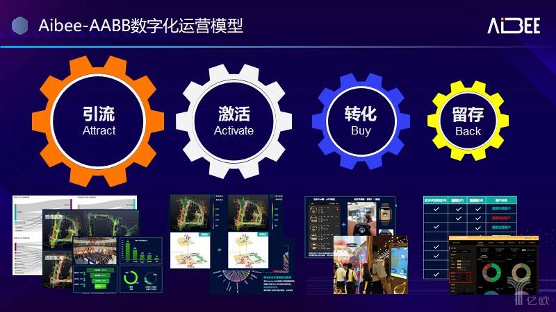首发丨获7400万美元A1轮融资，AiBee加速推动AI赋能线下产业_Aibee