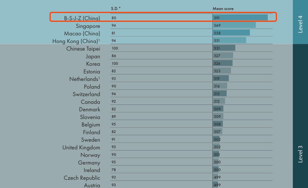 PISA2018，中国再回榜首！官方报告解读，成绩的背后我们还应该看到什么？_测评