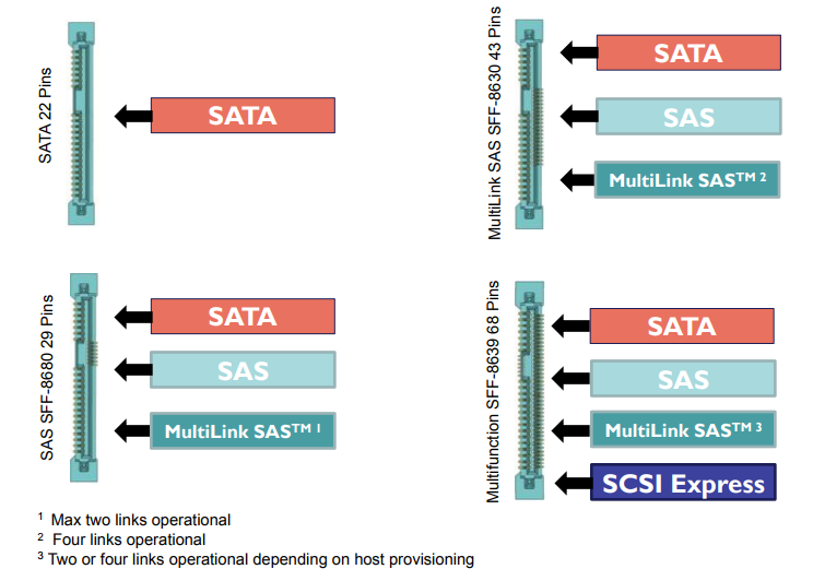 后SATA时代的固态硬盘接口盘点：SAS、M.2、U.3_存储