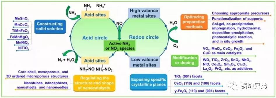 一文看懂NH3-SCR脱硝催化剂－从实验室到工业应用_性能