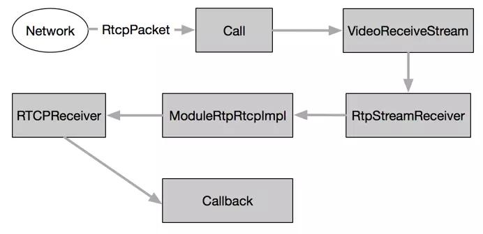 WebRTC中RTP/RTCP协议实现分析-搜狐大视野-搜狐新闻