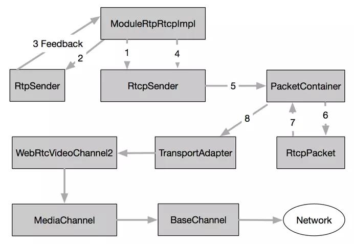 WebRTC中RTP/RTCP协议实现分析-搜狐大视野-搜狐新闻