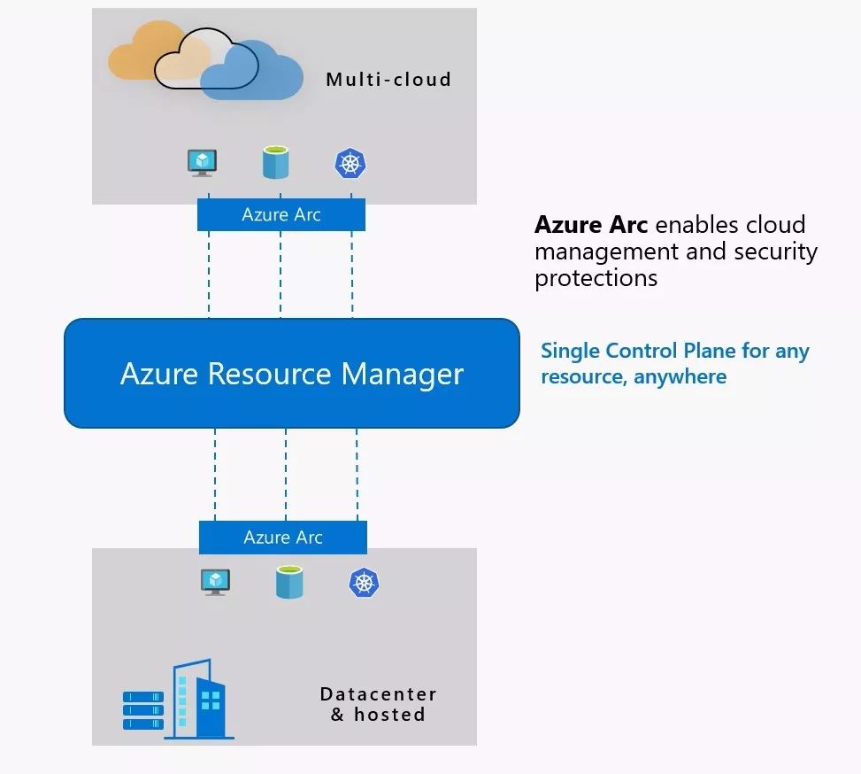 Azure Arc：可以改变游戏规则的混合云_管理