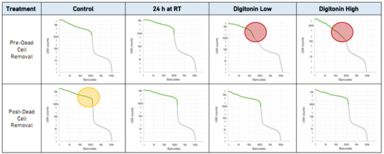 单细胞测序实验为什么要去除死细胞 | 单细胞专题_Dead