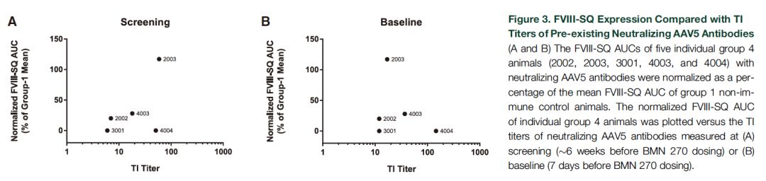 基因治疗免疫分析1: 预先存在的抗体对基因治疗的影响_疗法