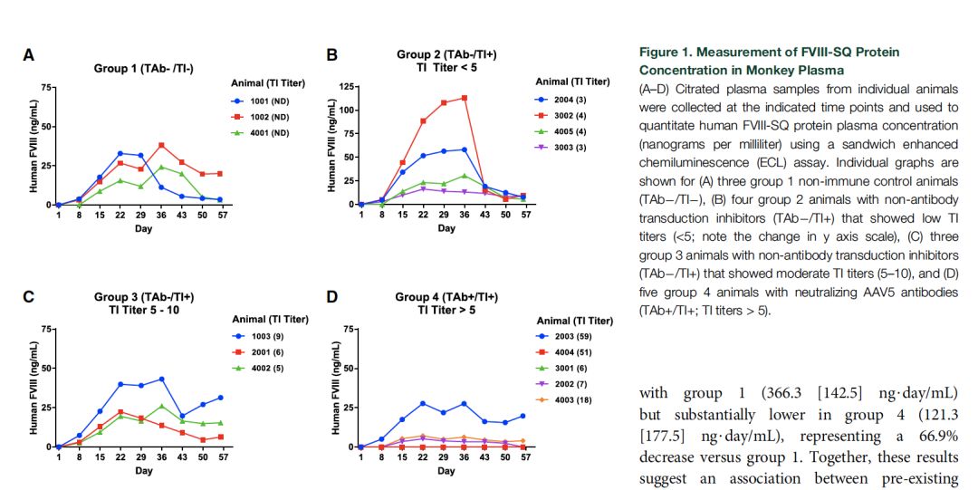 基因治疗免疫分析1: 预先存在的抗体对基因治疗的影响_疗法