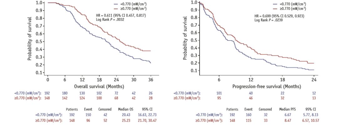 2019SNO速递——肿瘤电场治疗(TTFields)影响肿瘤生长速率：一项EF-14研究的事后分析_TTfields