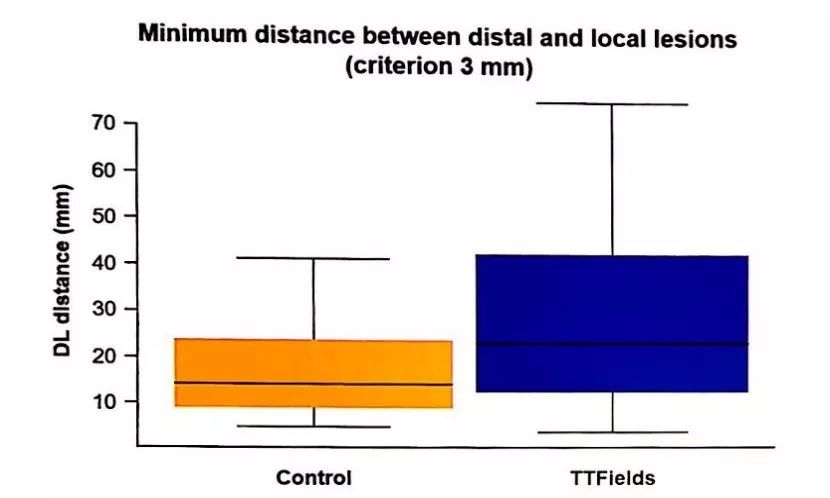2019SNO速递——肿瘤电场治疗(TTFields)影响肿瘤生长速率：一项EF-14研究的事后分析_TTfields