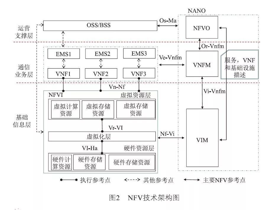 5G网络NFVI安全防护架构_技术