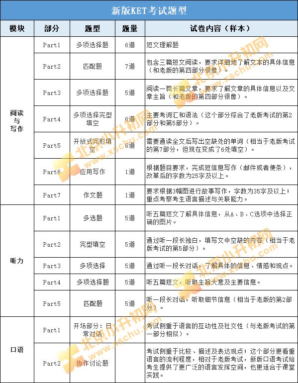 必看丨2020年剑桥五级KET/PET 改版后题型、题量及样题分享！_考试