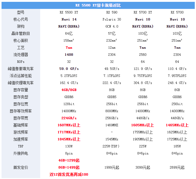 RX 5500 XT首发评测：7nm新成员，千元卡搅局者_Navi