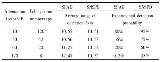 基于SNSPD与SPAD探测器的激光测距系统的比较研究_光子