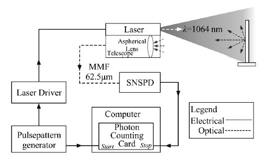 基于SNSPD与SPAD探测器的激光测距系统的比较研究_光子