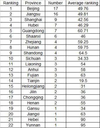 Wu Shulian Chinese University Rankings 2019_of