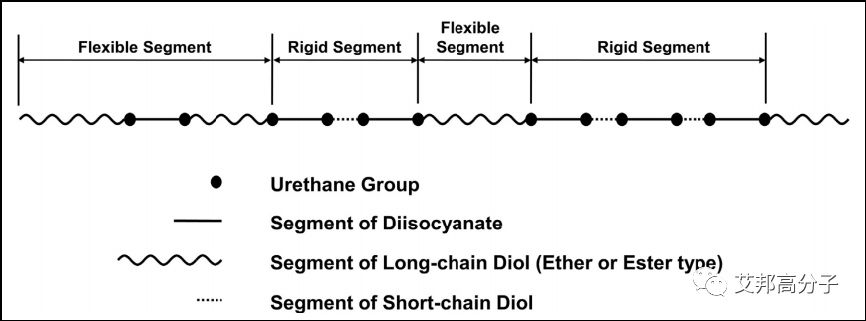 热塑性弹性体TPU、TPEE、PEBA的比较及鞋中底应用案例_性能