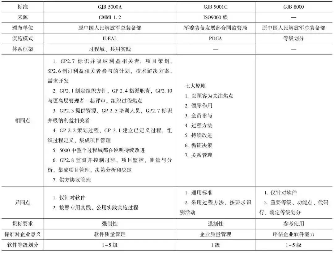 一文读懂GJB 5000A、GJB 8000和GJB 9001C区别与联系_标准