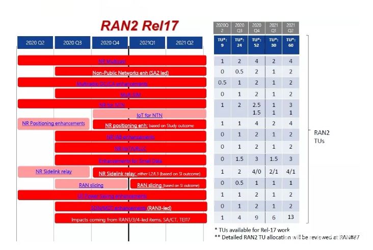 【AET综合整理】3GPP明确5G R17的技术演进路线_功能