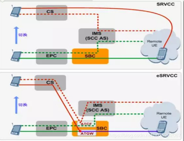 VoLTE常用信令流程_注册