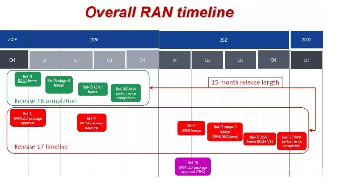 【AET综合整理】3GPP明确5G R17的技术演进路线_功能
