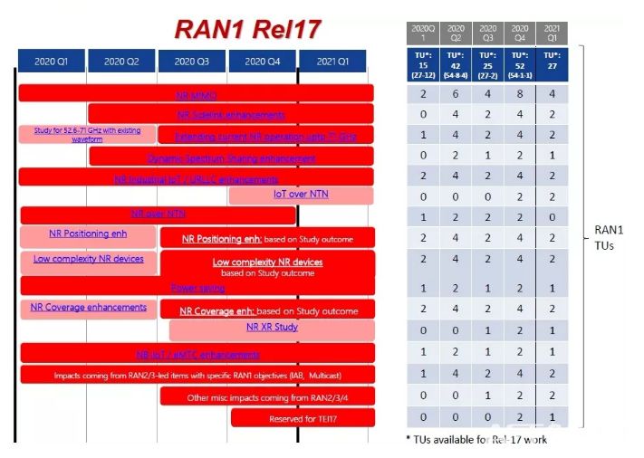 【AET综合整理】3GPP明确5G R17的技术演进路线_功能
