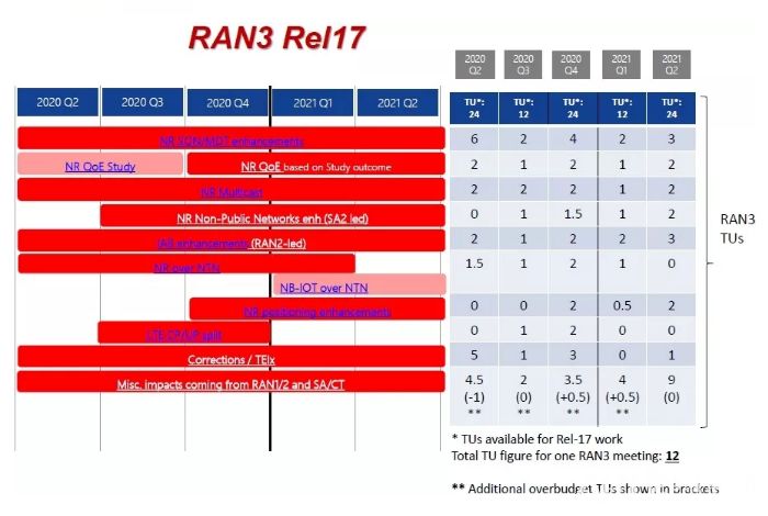 【AET综合整理】3GPP明确5G R17的技术演进路线_功能