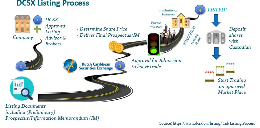 迅实资本·海外上市|荷兰加勒比证券交易所DCSX的交易方式（深度干货）-搜狐大视野-搜狐新闻
