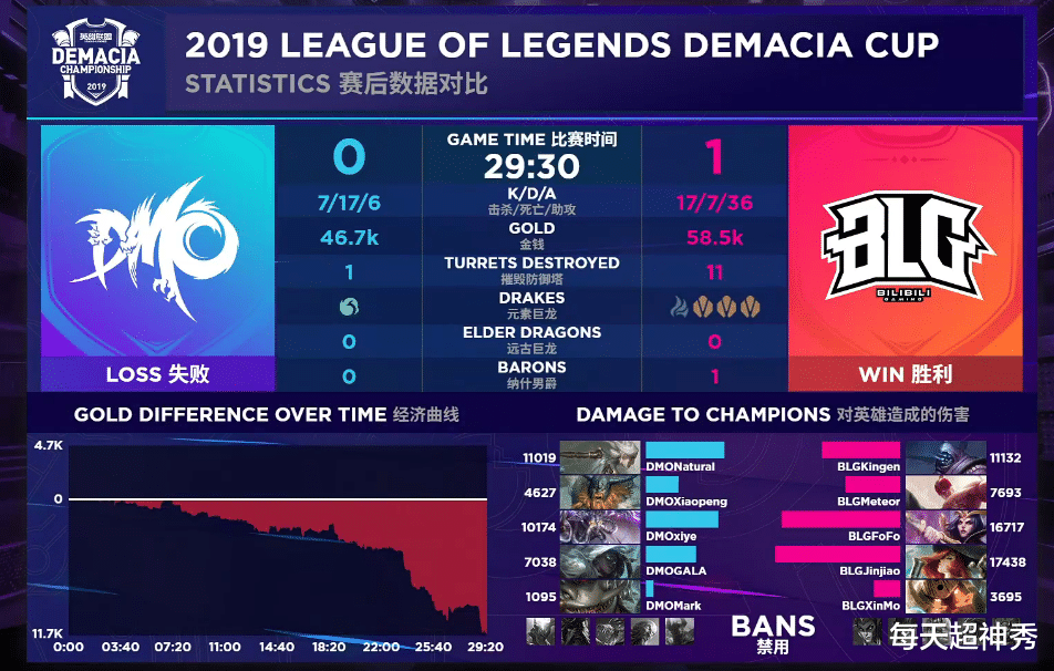 直面BLG，DMO兮夜卡萨丁无力救主，上单卡密尔惹怒观众_Fofo