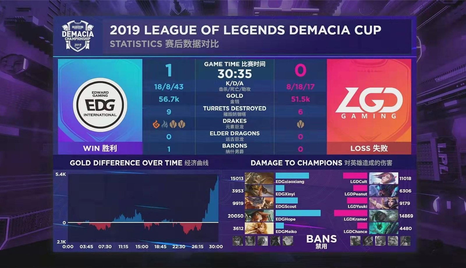 厂长BP助EDG德杯两连胜，50万上单“一战成名”，小花生遭“双姬”演_比赛