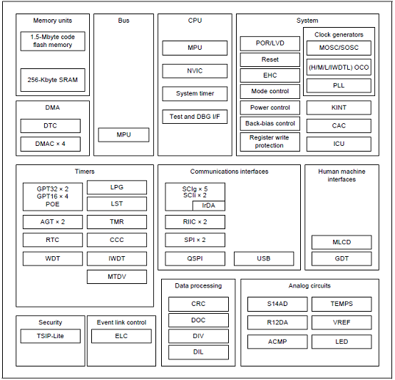 [原创] Renesas RE01系列64 MHz 32位ARM MCU开发方案_active