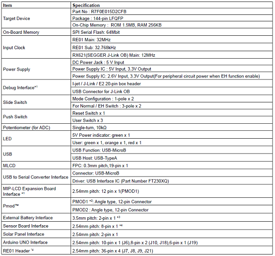[原创] Renesas RE01系列64 MHz 32位ARM MCU开发方案_active
