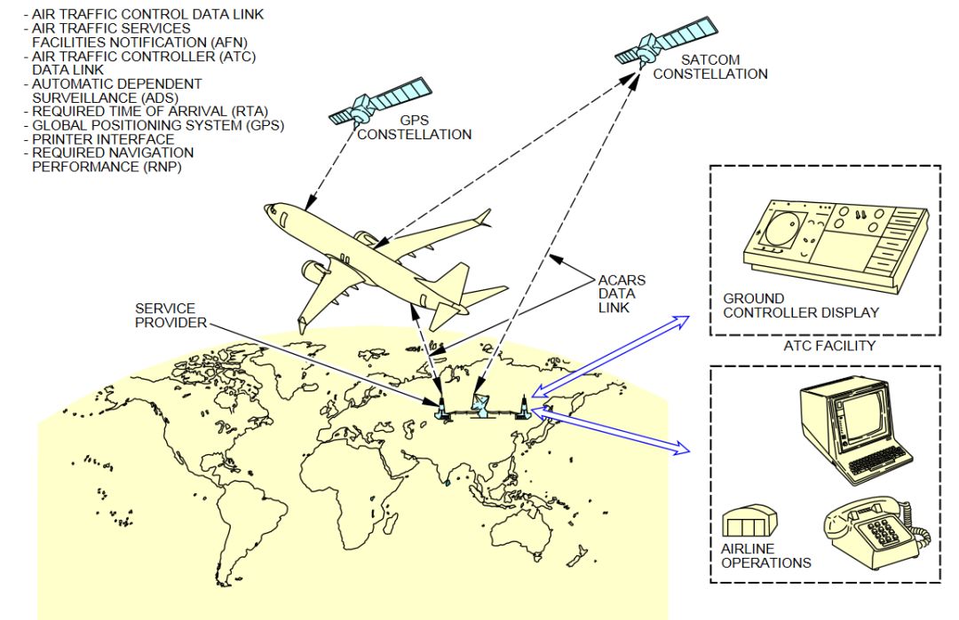 三分钟带你了解FANS_飞机