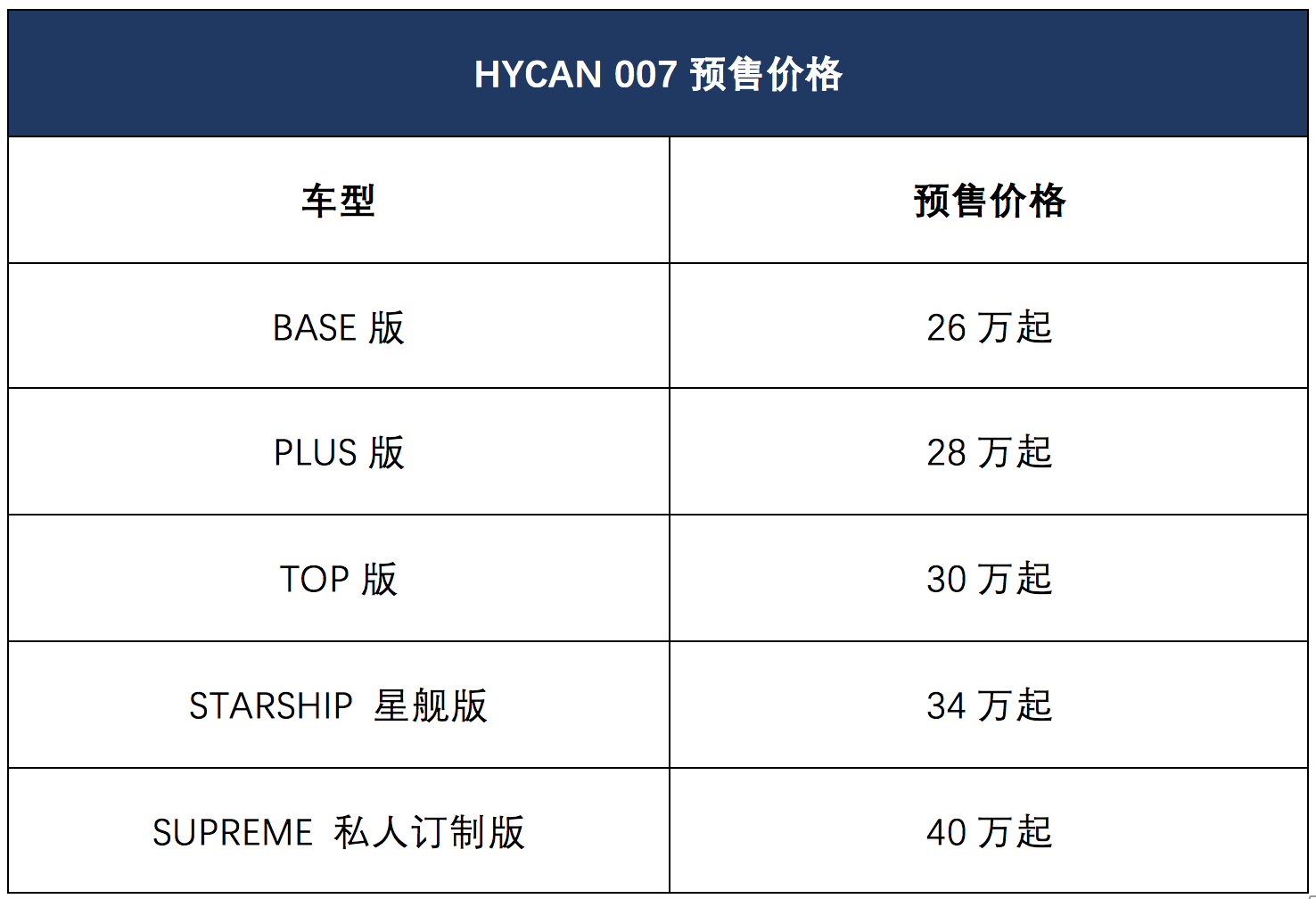 HYCAN合创首款SUV定名HYCAN 007，预售26万元起，明年4月交付_搜狐汽车_搜狐网