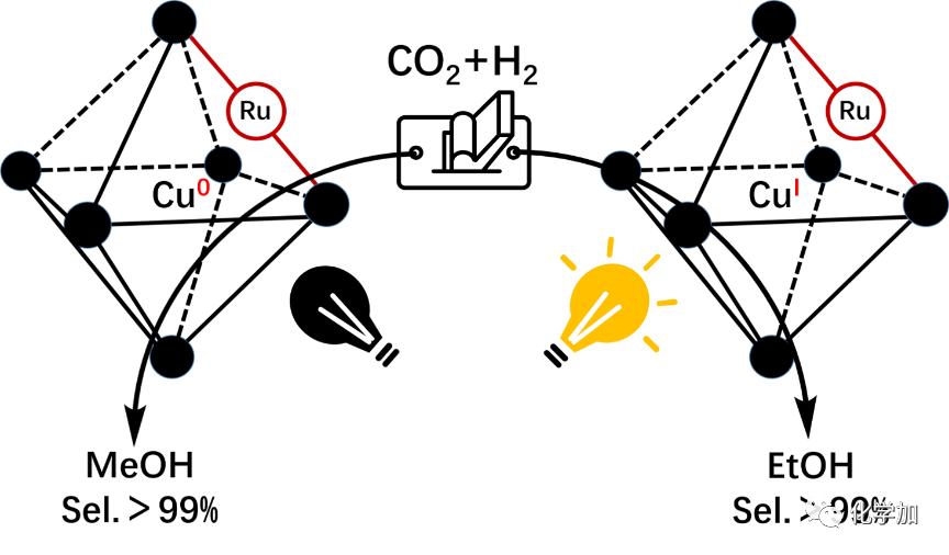 两篇JACS！厦大汪骋教授课题组在电催化CO2还原和CO2氢化制乙醇方面取得新进展_反应
