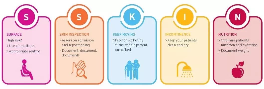 压力性损伤预防：英国SKIN care bundle_护理