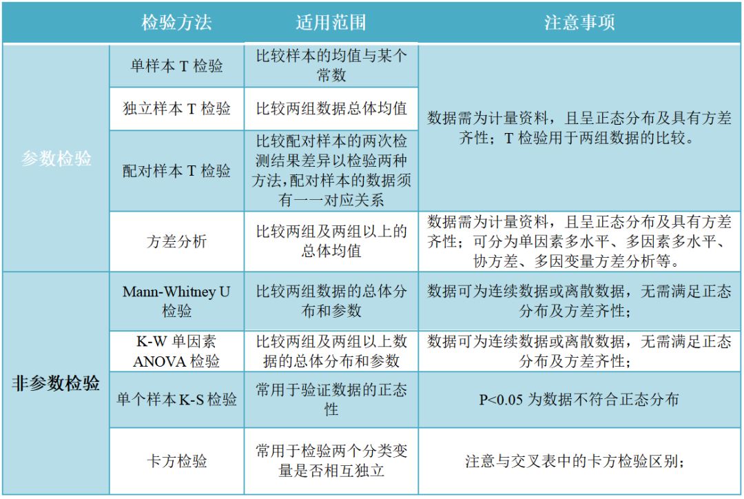 检验人最常用的统计学分析方法梳理数据