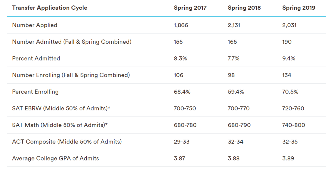 转学 | 你到底需要多高的GPA? 深度分析名校内部录取数据！_宽恕