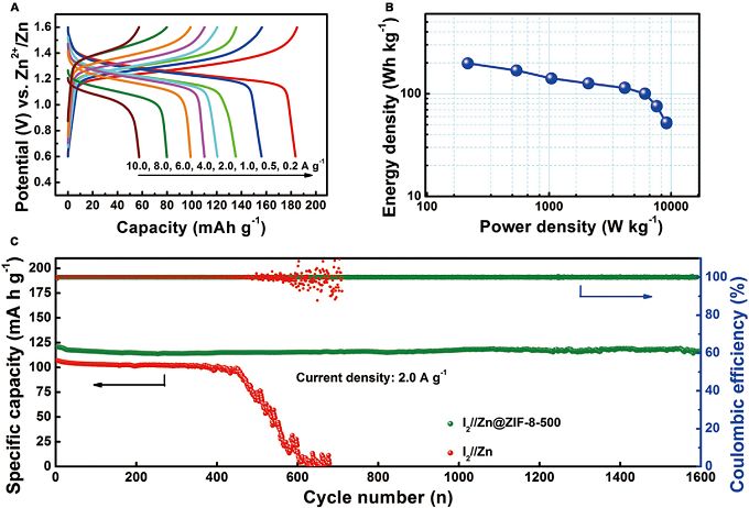 全面失守！MOFs，COFs及其衍生物大举攻入储能领域_Ni-Co