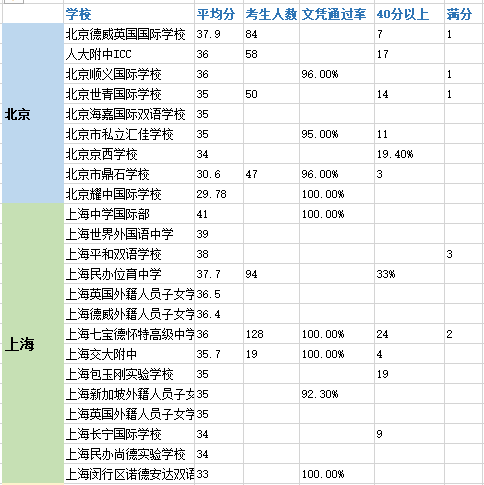 官方发布！IBO最新数据带你看2019全球IB统考_考试