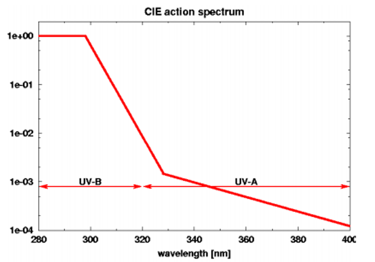 Si1133 UV传感器设计应用指南_紫外线