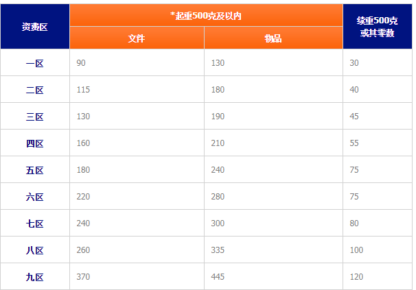 EMS特快专递资费标准_邮件